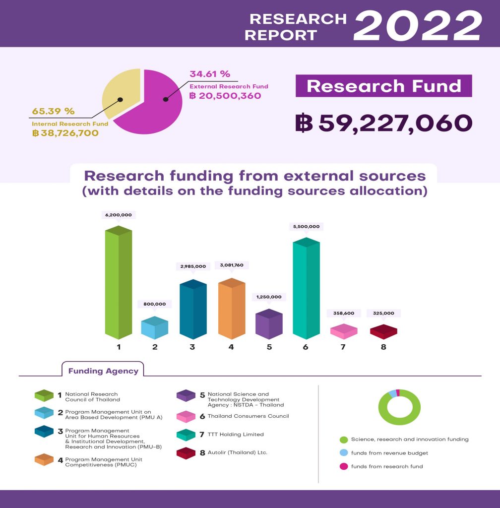 Research – RMUTP