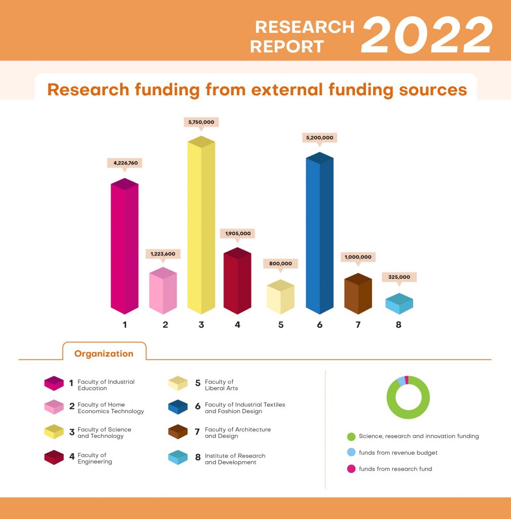 Research – RMUTP