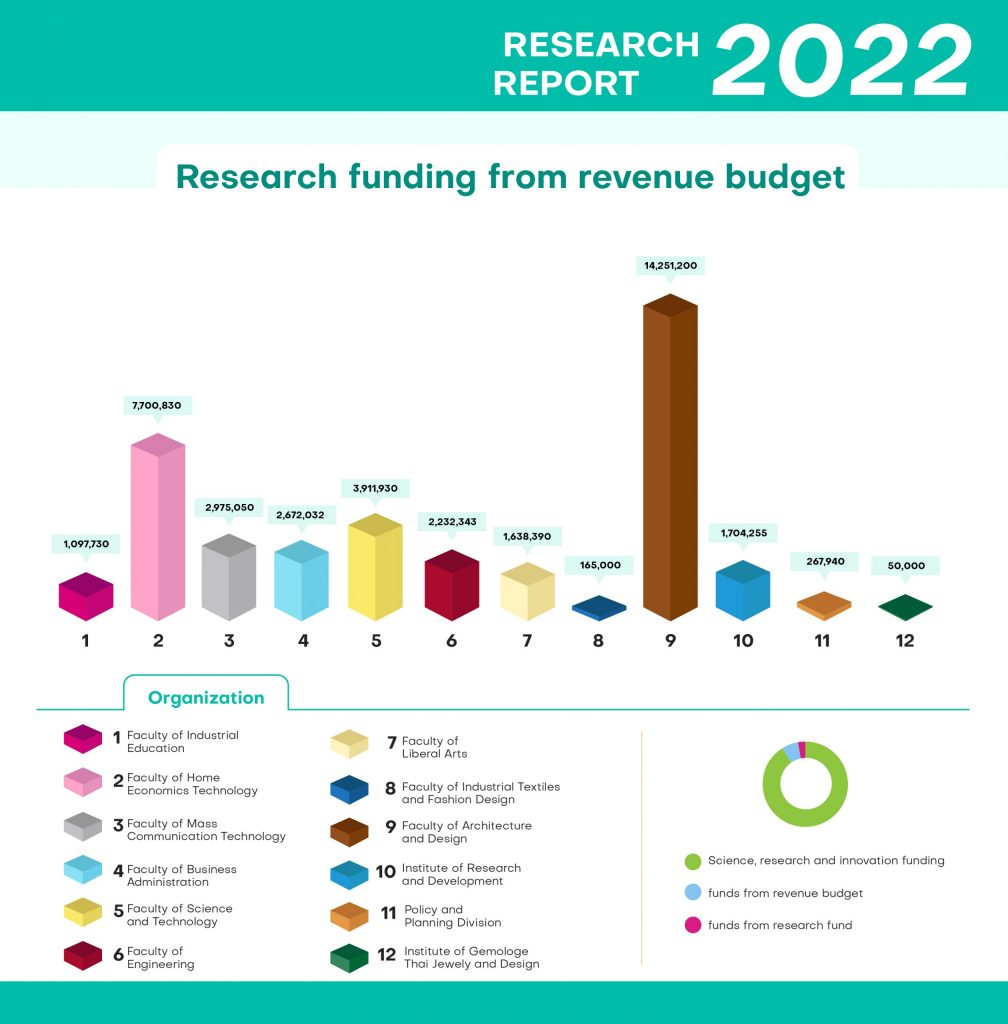 Research – RMUTP