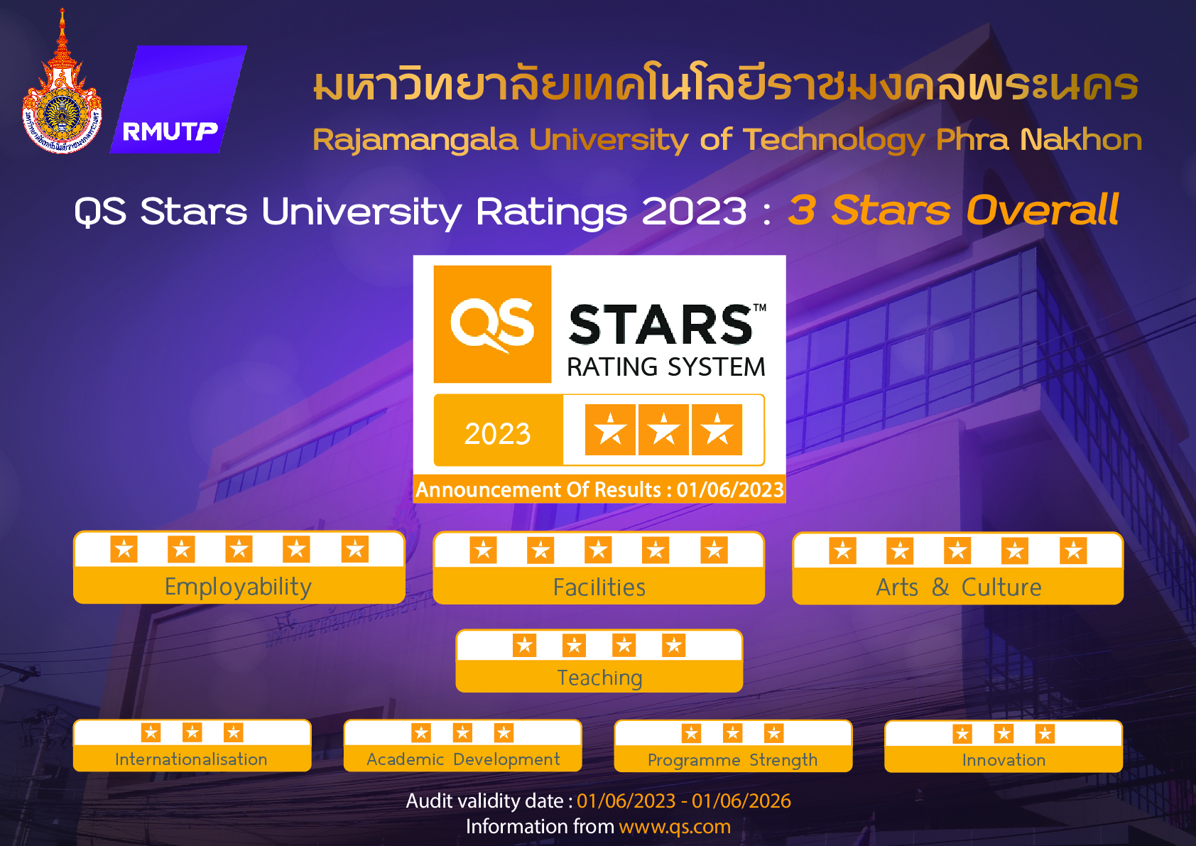 ราชมงคลพระนคร รับ 3 ดาวคุณภาพ จาก QS stars ratings – มหาวิทยาลัย ...